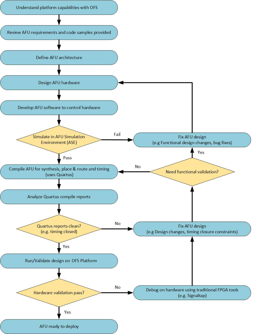 Afu Developer Guide Ofs