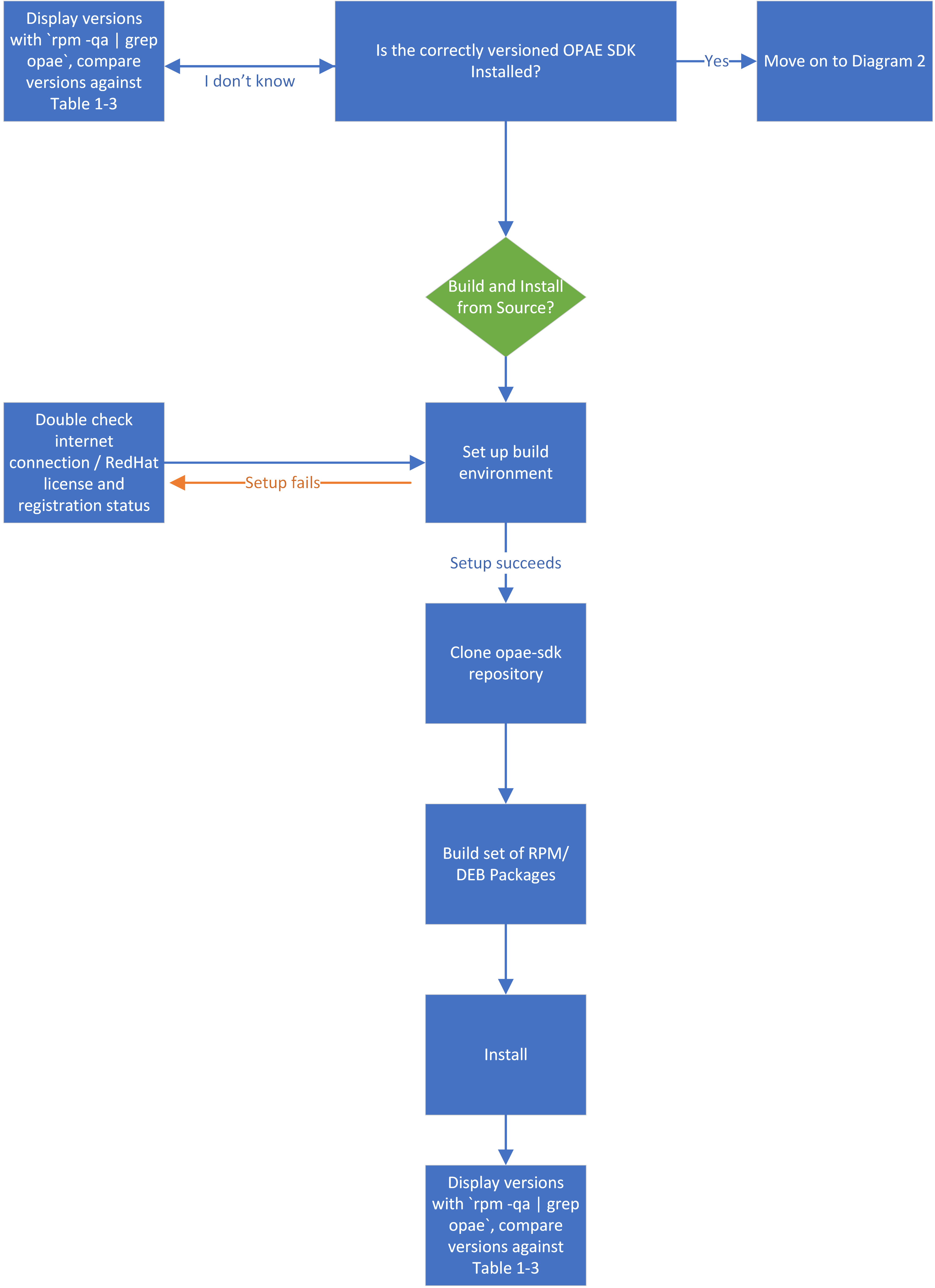 Getting Started - OFS