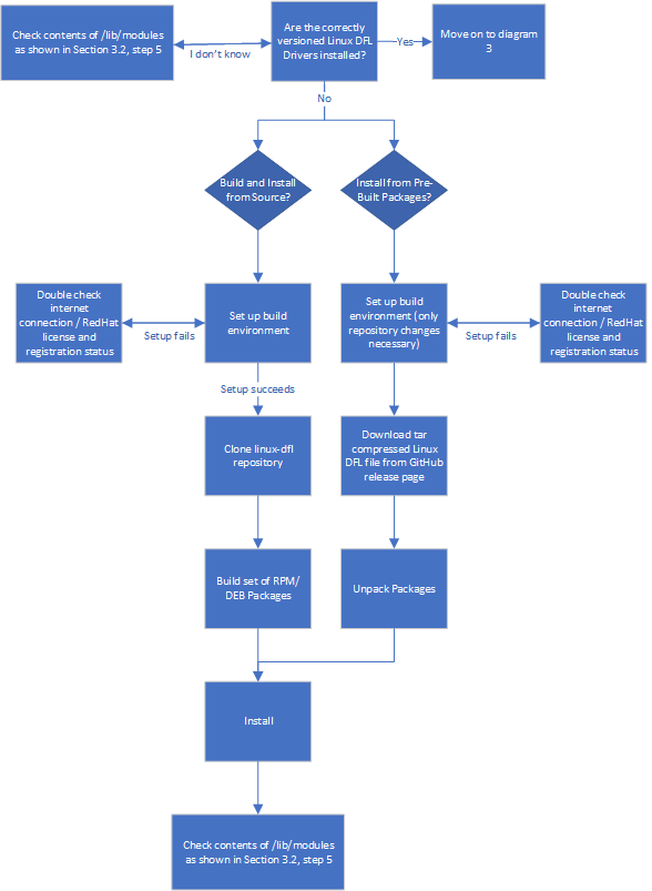 Getting Started (Intel FPGA SmartNIC N6001-PL) - OFS