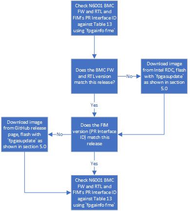 Getting Started (Intel FPGA SmartNIC N6001-PL) - OFS
