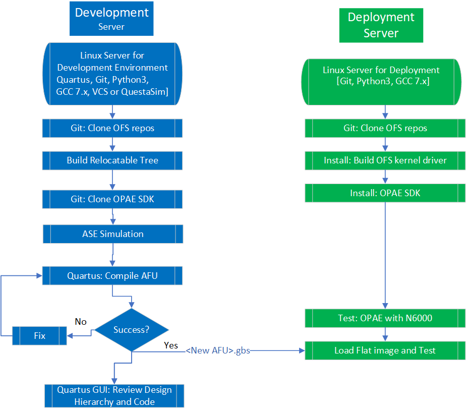 Workload Developer Guide - OFS