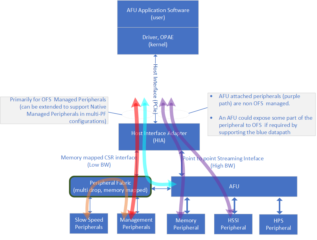 Workload Developer Guide - OFS