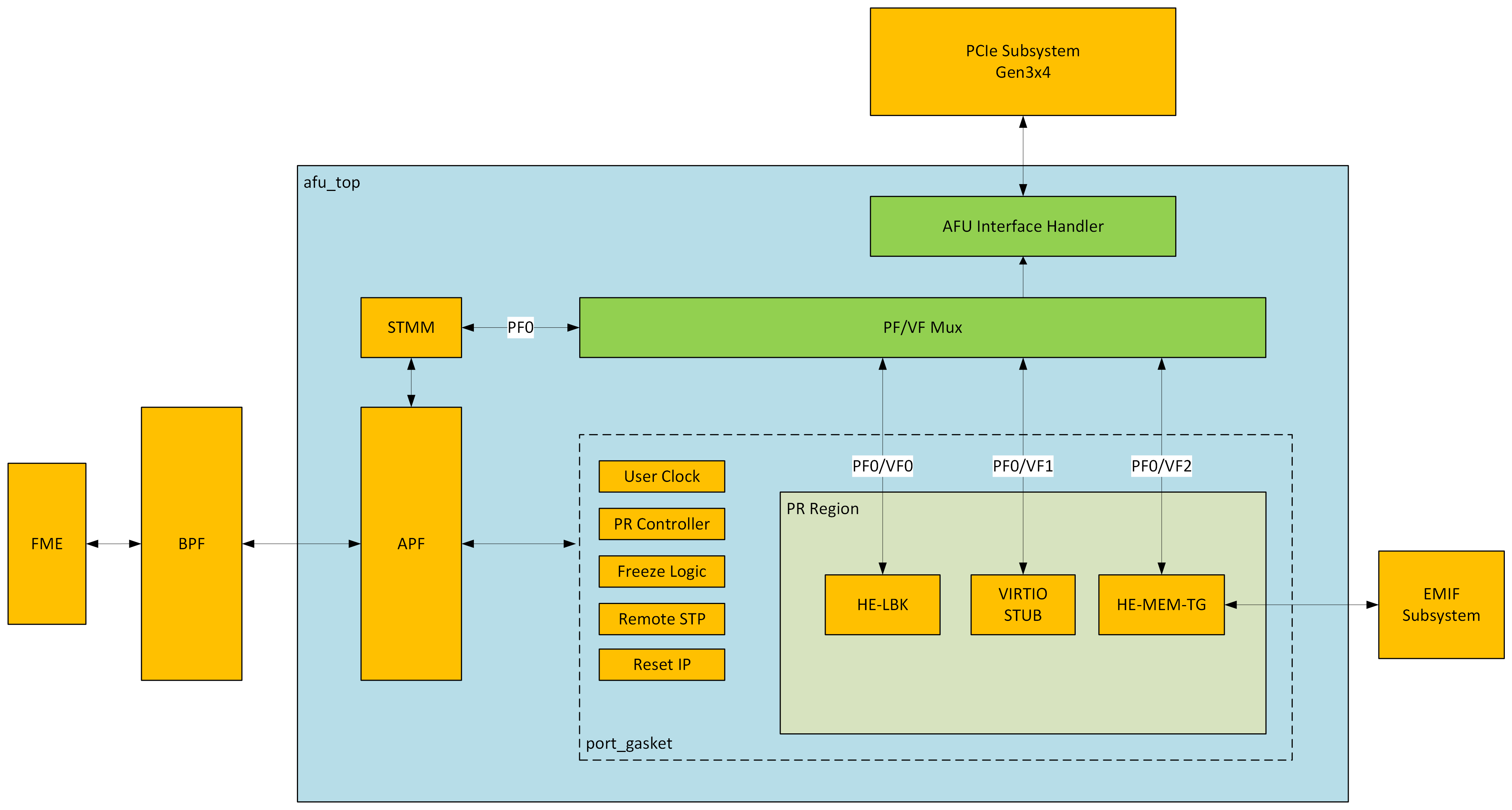 OFS for Agilex™ 5 FPGA Modular Development Kit - OFS