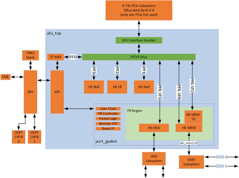 OFS for Agilex™ 7 FPGA I-Series Development Kit (2xR-Tile,1xF-Tile) - OFS